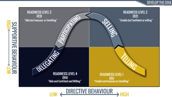 Situational Leadership - summary - Develop The Edge