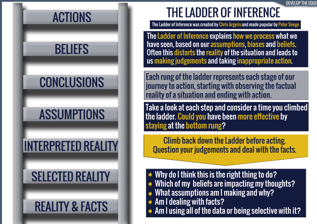 Creating, Controlling and Conquering through Conflict - Develop The Edge